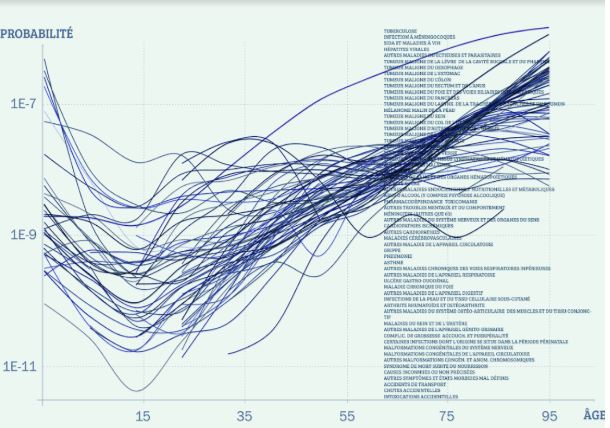 La courbe de Gompertz et le vieillissement. La mort de la mort. Juin ...